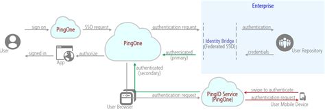 SSO With PingID And PingOne PingID Administration Guide