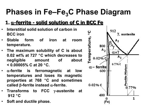 Diagram Fasa Fe Fe3cpdf