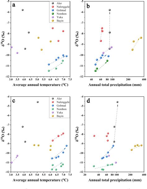 Figure 1 From Spatialseasonal Isotopic Variations In A Surfacegroundwater System In An 1