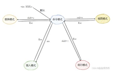 Vim使用笔记vim Vsp Csdn博客
