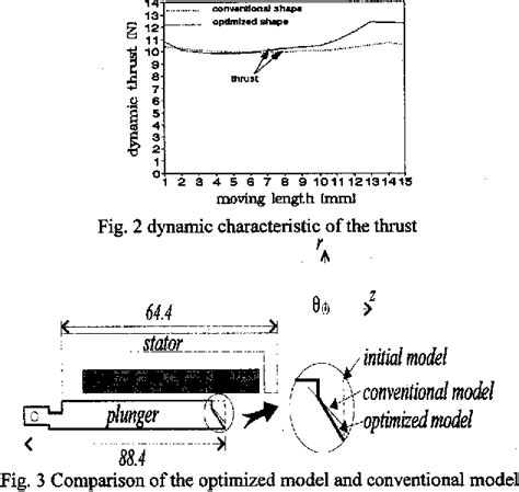 Figure 3 From Shape Optimization Of Solenoid Actuator Using The Finite Element Method And