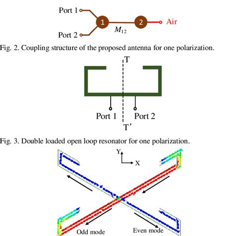 Surface Current Distribution On The Open Loop Resonators Download Scientific Diagram