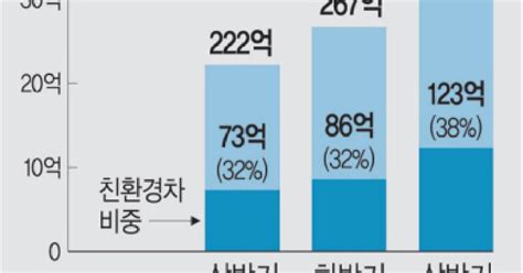 상반기 자동차 수출액 40조 작년비 43 급증 ‘역대최고