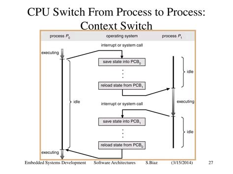 Ppt Real Time Operating Systems Powerpoint Presentation Free Download Id496670