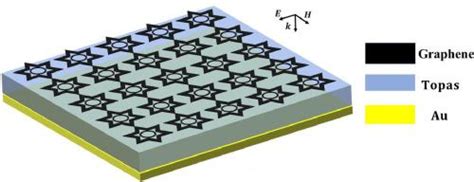 基于六方星形石墨烯表面的高灵敏度完美吸收体surfaces And Interfaces X Mol