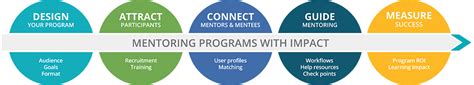 How To Start A High Impact Mentoring Program Chronus