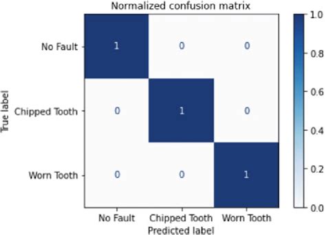 normalised confusion matrix using svm for gears fault classification