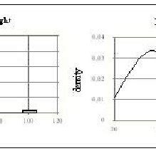 Histogram And Density Trace For Weight Download Scientific Diagram