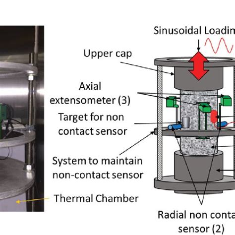 Instrumented Sample For Complex Modulus Test Download Scientific Diagram