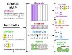 A Brace Map Is Used To Show The Relationship Between Decimals Fractions Money And Number Lines
