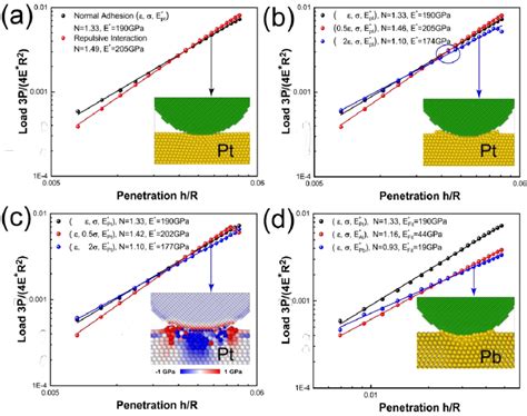 Factors That Influence Nanoscale Adhesive Contact On The Bare Download Scientific Diagram