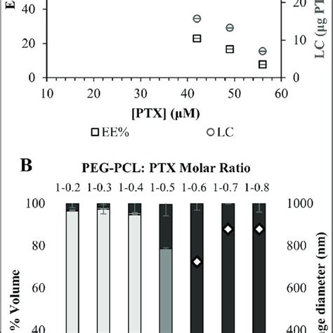 Drug Loading Evaluation A Drug Loading Capacity Lc And Download Scientific Diagram
