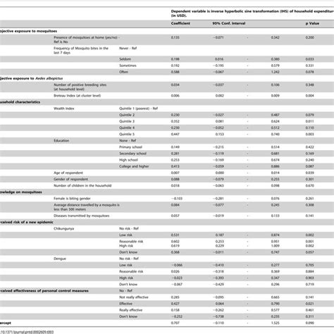Multivariate Regression Analysis Random Effects Model Download Table