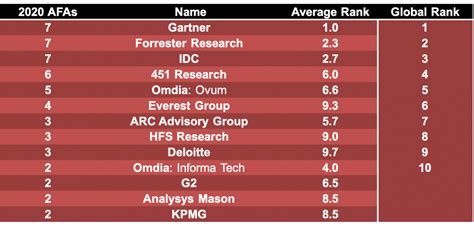 Gartner Forrester Idc And 451 Won The Most 2020 Analyst Firm Awards