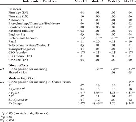 Results Of The Regression Analysis Dependent Variable Radical