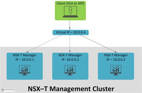 Nsx T Management Cluster Deployment Part 2 Virtualization Blogs