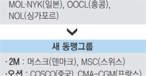 새 해운동맹 한진해운 합류현대상선 제외 시간과 싸움