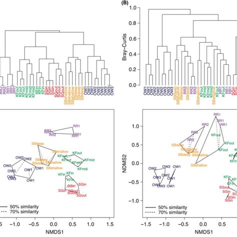 Hierarchical Clustering Dendrograms And Nmds Ordination Of The