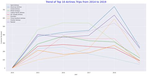 Github Sanchitmisraairline Passenger Referral Prediction Developed