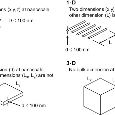 Classification Of Nanomaterials According To Their Dimensions Adapted