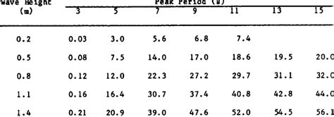 2 3 Maximum Bottom Orbital Velocities Cm S At Station 52 For Waves Of