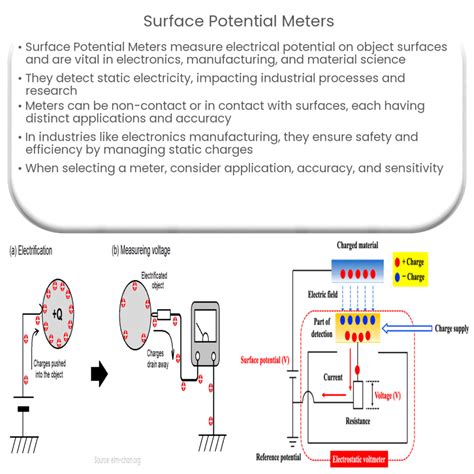 Surface Potential Meters How It Works Application And Advantages