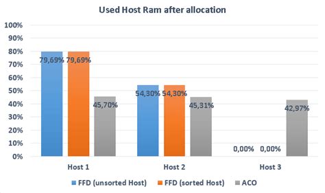 Used Host Ram After Allocation Homogeneous System Download Scientific Diagram