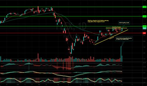Flex Stock Price And Chart — Nasdaqflex — Tradingview