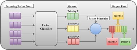 priority queuing pq download scientific diagram