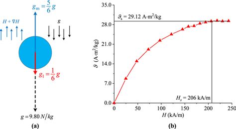 Lunar Gravity Simulation For Cumt 1 Lunar Regolith Simulant By Using