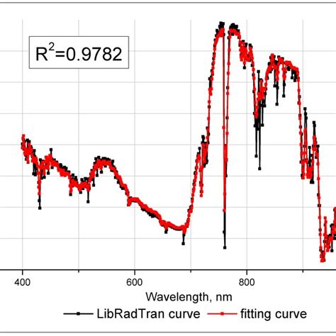 Hyperion Radiance Spectrum Left Side And Measured Reflectance Of