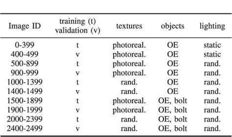 Table I From Increasing The Robustness Of Deep Learning Models For Object Segmentation A