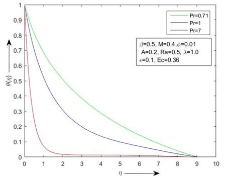 Effect Of Prandtl Number í µí± í µí± On Fluid Temperature Download