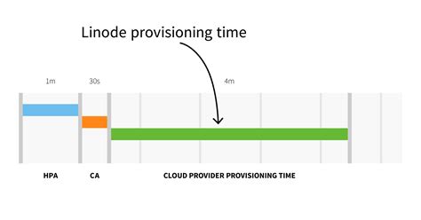 Kubernetes Down Scaling Combining Autoscalers Akamai