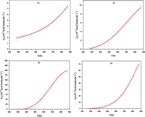 The Fitted Cvtsct Rate Constant Of Initial Oh Addition I1 And I2