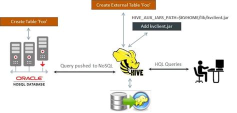 ORACLE With HIVE Driver And External Tables Download Scientific Diagram