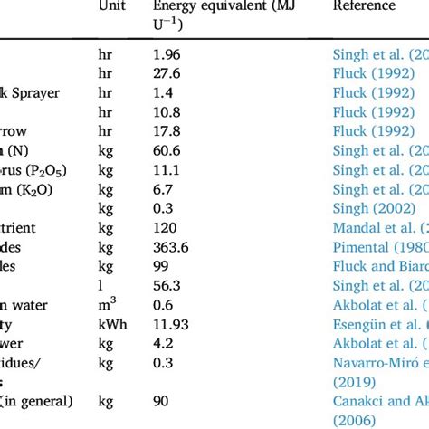 Energy Equivalents Of Different Inputs And Outputs Used Energy Analysis Download Scientific