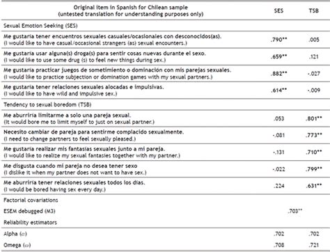 Development And Validity Evidence Of The Two Dimensional Sexual Sensation Seeking Scale