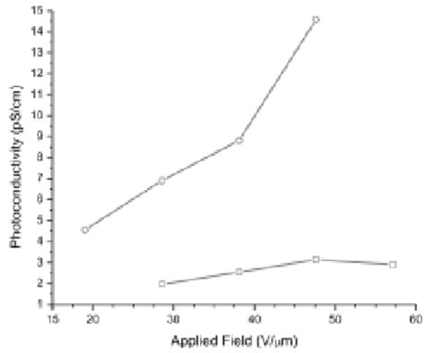 Steady State Photoconductivity Of Samples A Circles And B Squares
