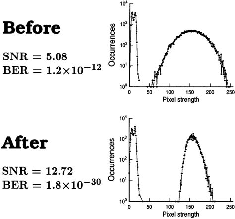 Histograms Of Detected Pixel Values For Holograms Before And After Use Download Scientific