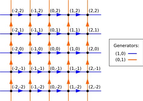 Abstract Algebra Commutator Subgroup Of Rank 2 Free Group Is Not Finitely Generated