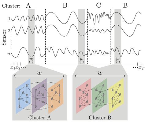 toeplitz inverse covariance based clustering of multivariate time