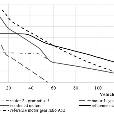 Vehicle Acceleration Download Scientific Diagram