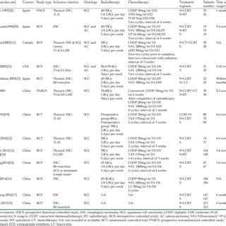 Characteristics Of All Clinical Trials Included In The Meta Analysis