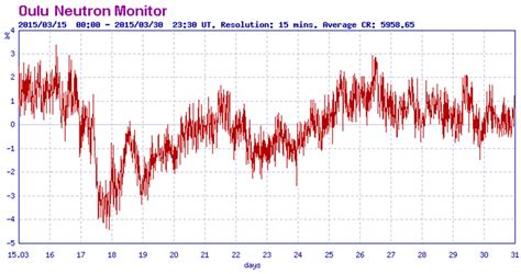 Results From Oulu Neutron Monitor 10 Time Course Resolution 15 Download Scientific Diagram