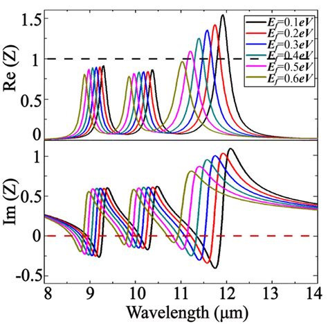 Normalized Impedance As A Function Of Fermi Level Download