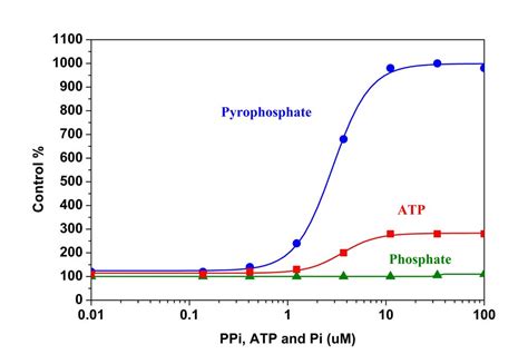 Pyrophosphate Detection Aat Bioquest