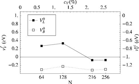 Figure 4 From First Principles Calculation Of Intrinsic Defect Formation Volumes In Silicon
