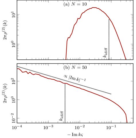 Cross Sectional View Of Resonance Densities For A 1d Lorentz Gas With α Download Scientific