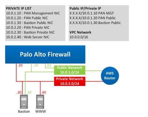 Configuring Palo Alto Firewalls In Aws Evanced Marketing
